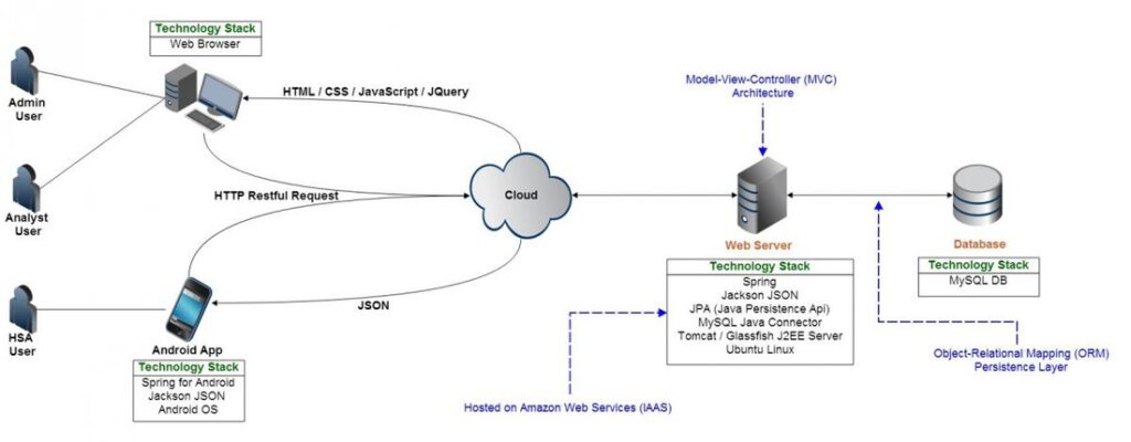 Supporting LIFE eCCM app technical architecture - Supporting LIFE