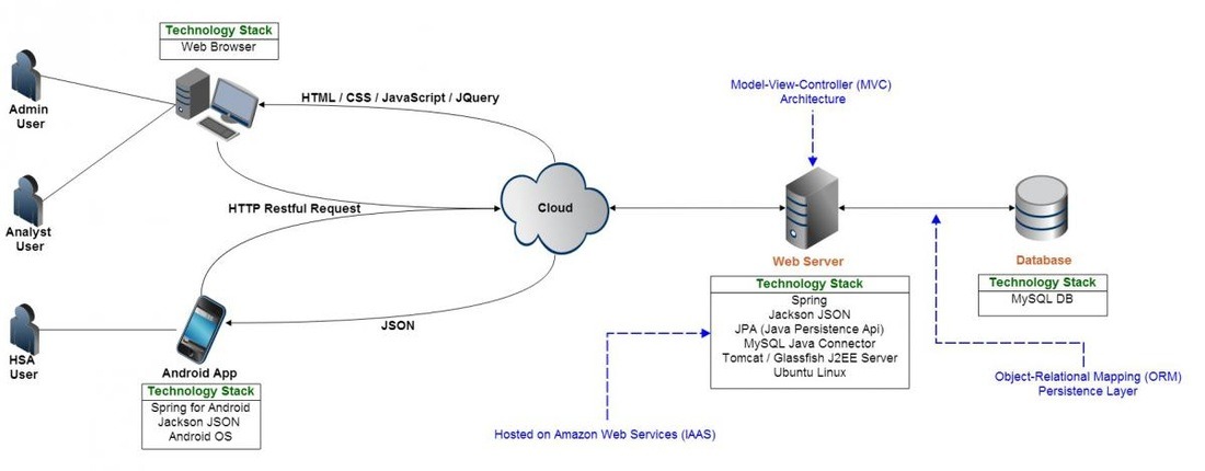 Supporting LIFE eCCM app technical architecture - Supporting LIFE